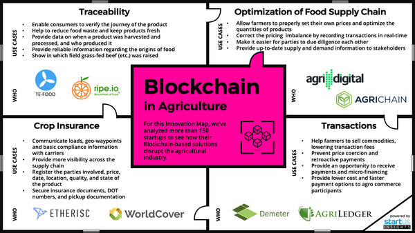 рџљњ Blockchain In Agriculture